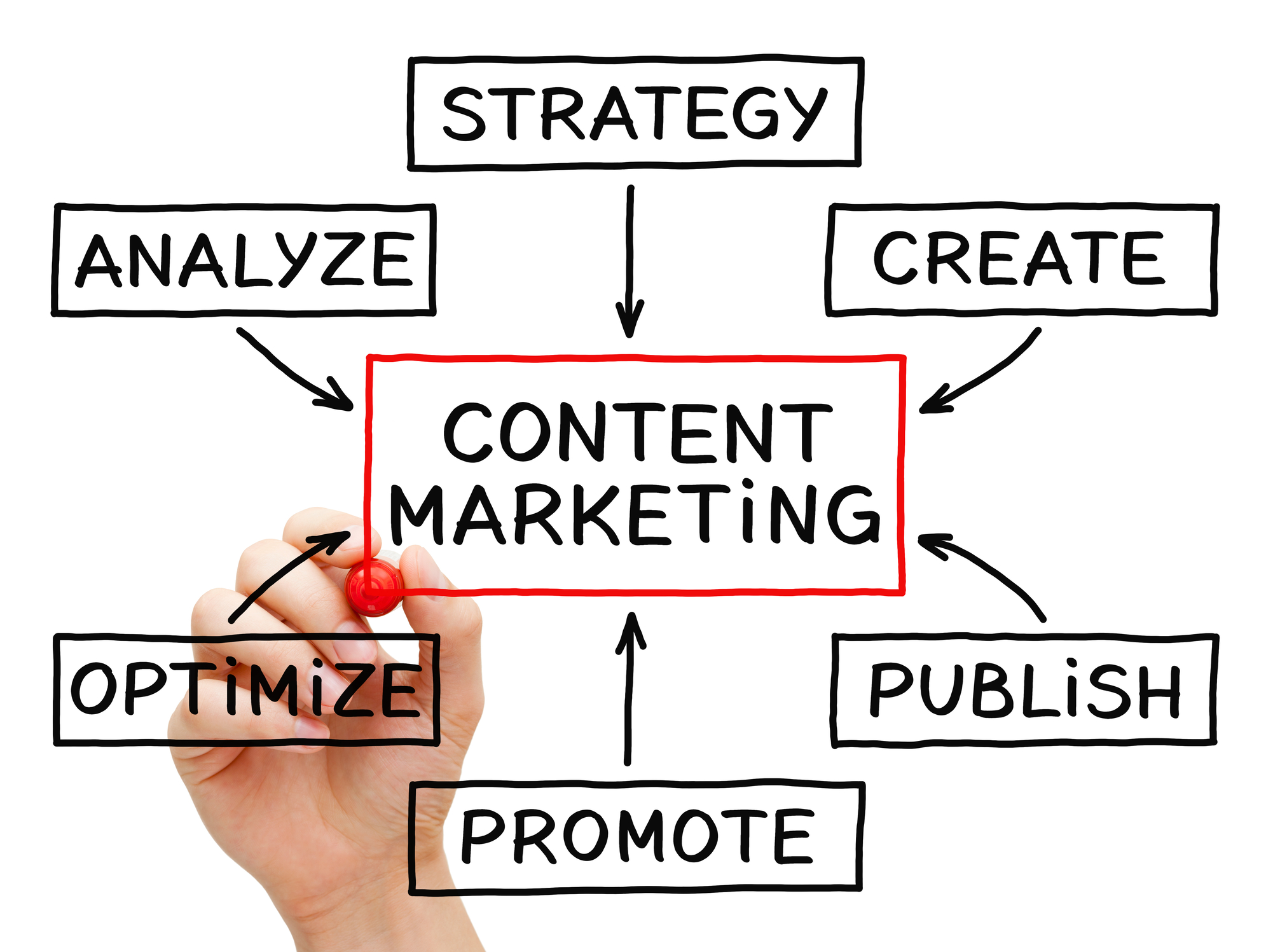 9 Essential Content Marketing Tips for Professionals - LHO & Co
